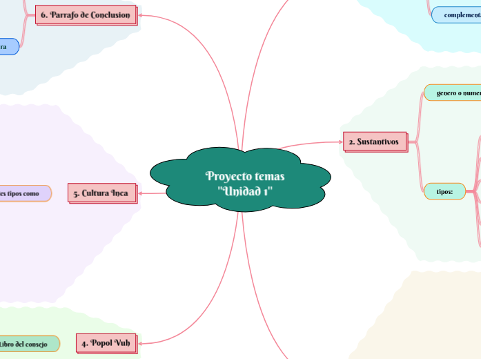 Proyecto temas ''Unidad 1'' - Mind Map